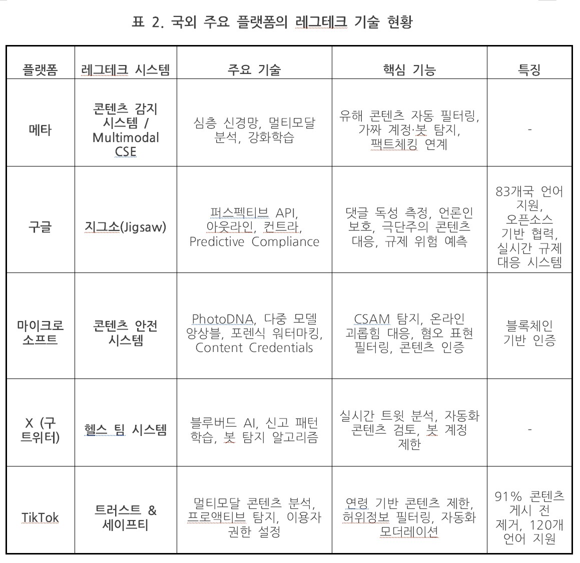 AI 시대 기술기반 규제 도구(Reg Tech) 현황과 전망 : 플랫폼 자율규제와 KISO 욕설 방지 시스템(KSS)을 중심으로 | KISO저널